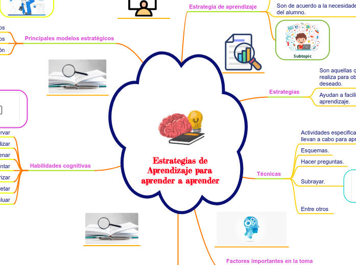 Estrategias de Aprendizaje para aprender a...- Mind Map Estrategias de Aprendizaje para aprender a...- Mind Map